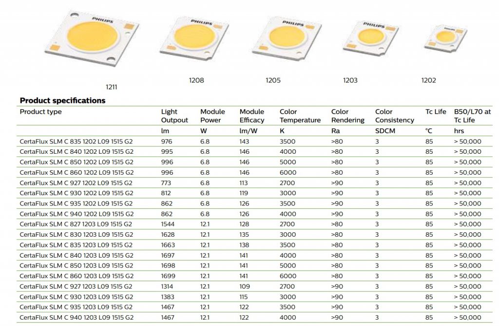 chip led Philips 1203 12W-15W - Đại lý đèn Led Philips